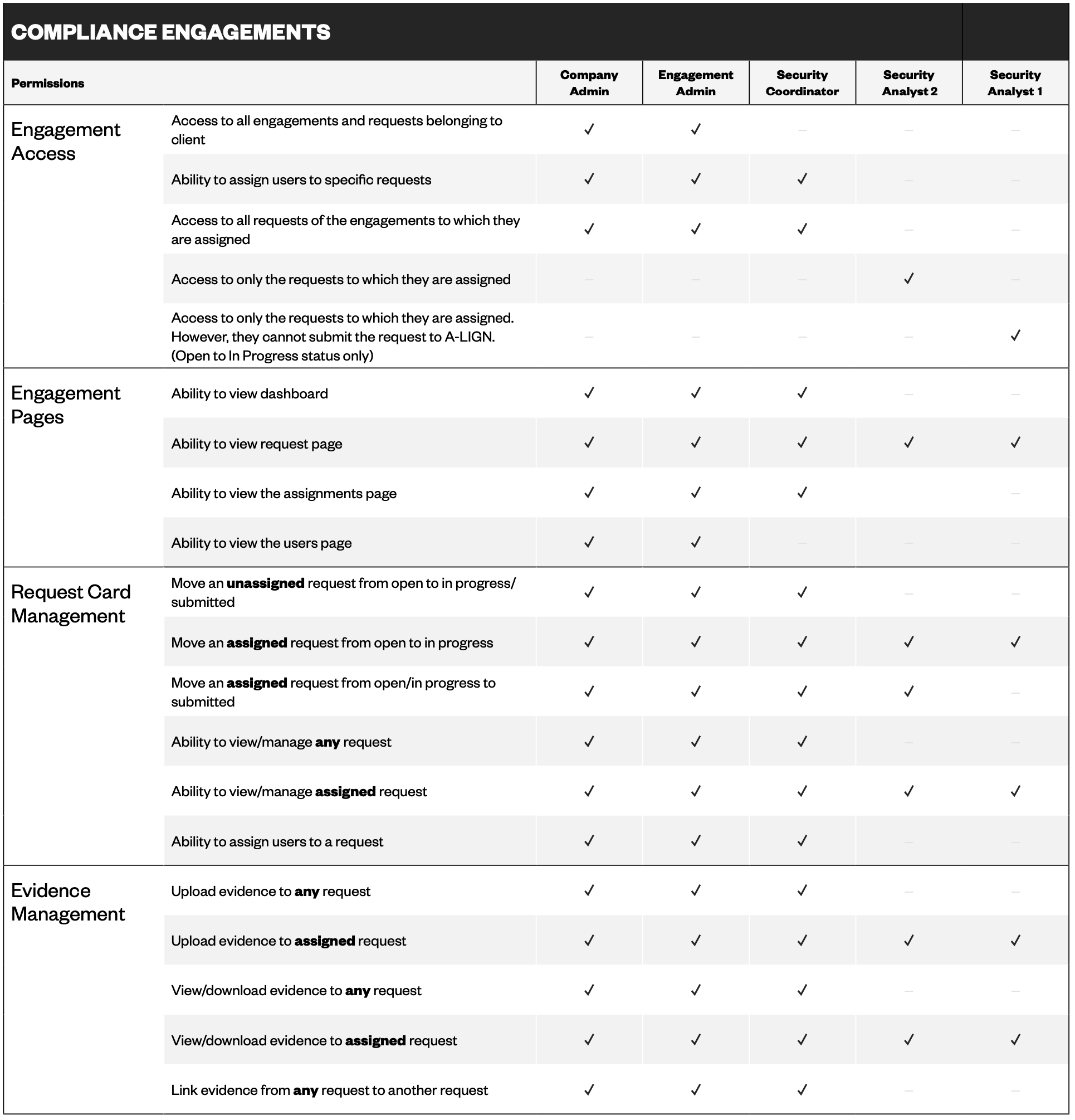 Roles and Responsibilities for Client Users – A-SCEND Support